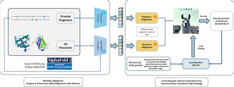 Proteingpt Multimodal Llm For Protein Property Prediction And Structure Understanding Ai