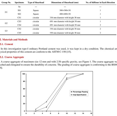 Grading Curve For Coarse Aggregate Download Scientific Diagram