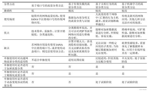 20220831文献阅读数据包级别的流量分类 Csdn博客