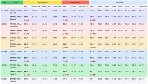Ernie 3 0 Tiny新模型，压缩部署“小”“快”“灵”！欢迎在 Ngc 飞桨容器中体验 Paddlenlp 最新版本 知乎