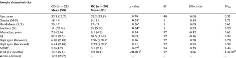 Demographical And Clinical Information Gd Patients And Matched Controls