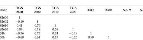 Correlation Coefficients Of The Eight Sensors Download Table