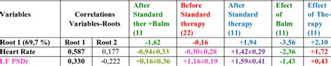 Correlations Between Variables And Roots Centroids Of Clusters And