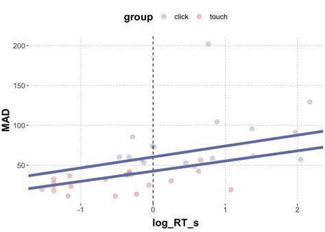 Bayesian Regression Theory And Practice 02c Categorical Predictors
