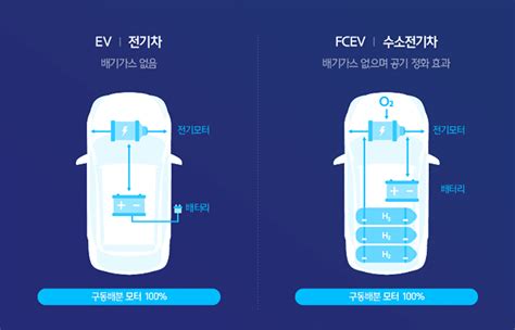 고유가 시대 전기차 Vs 수소차 당신의 선택은