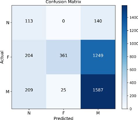 Figure 4 From Assessing Gender Bias In Machine Translation Semantic Scholar