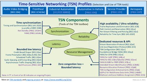 Time Sensitive Networking TSN Task Group