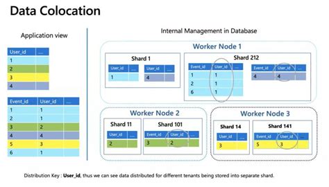 Subhasish G On Linkedin Microsoft Azure Cosmosdb Postgresql Cosmosdbforsql Citus