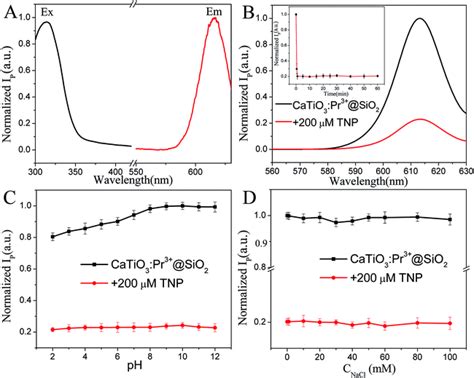 Correction A Long Persistent Phosphorescent Chemosensor For The Detection Of Tnp Based On Catio