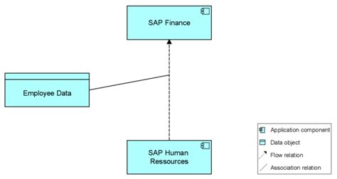 Enterprise Architecture Modeling Practical ArchiMate Viewpoints For The Application Layer