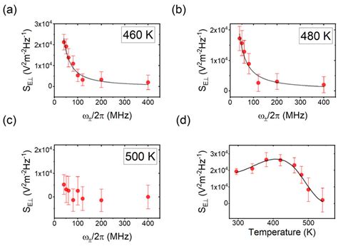 Temperature Dependence Of Surface Electric Field Noise A C The Download Scientific Diagram