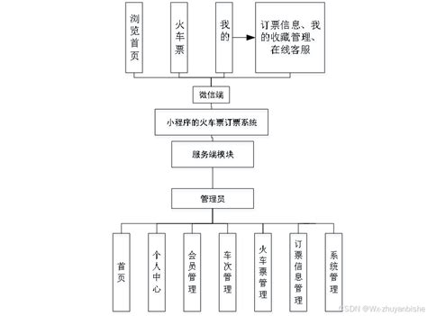 计算机毕业设计之springboot基于小程序的火车票订票系统的设计与实现基于微信小程序的火车票订票系统实现毕业设计 Csdn博客