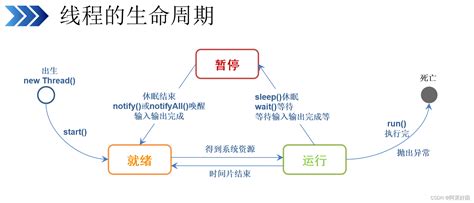 多线程【第二十章】 Csdn博客