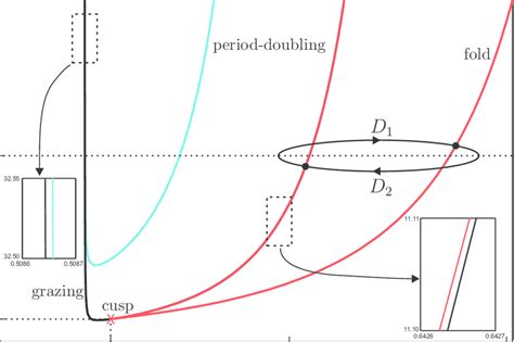Two Parameter Bifurcation Diagram Of The Impact Oscillator Computed Via Download Scientific