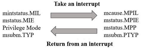 6 Interrupt Handling In Nuclei Processor Core — Nuclei Spec 2021 203