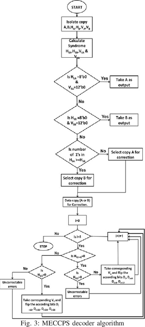 Figure 1 From Multi Bit Error Correction Coding With Crosstalk