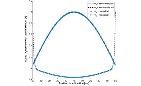 Semi Analytical And Numerical Sp 3 Zeroth And Second Flux Moment