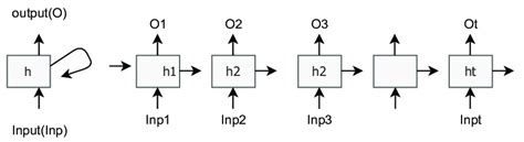 recurrent neural network rnn structure download scientific diagram