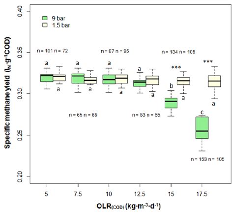 Specific Methane Yield At Different Olr And Pressure Levels The Box