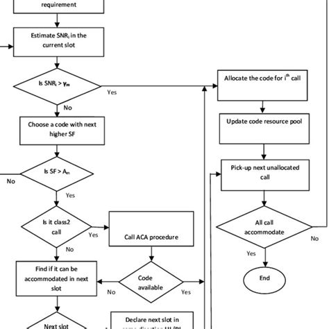 flow chart of cac algorithm download scientific diagram
