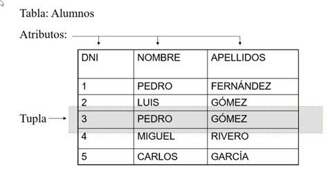 Qué Es Una Tupla En Bases De Datos Mysql Ya