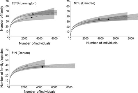 Individual Based Rarefaction And Extrapolation Curves Of The Number Of