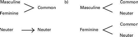 figure 1 from second language processing when are first and second