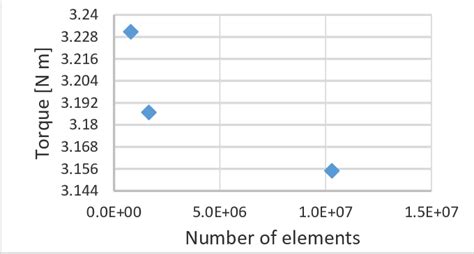 Torque Behavior For Grid Convergence Index Gci Download Scientific Diagram