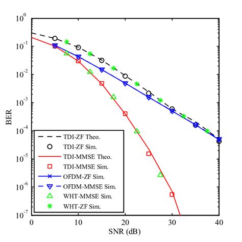 Ber Of The Tdi And Conventional Ofdm Using Zf And Mmse Equalizers