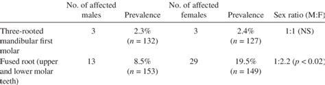 Prevalences In Skulls And Sex Distributions Of Root Anomalies Download Table