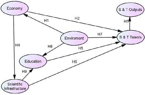 The Eee Conceptual Framework Download Scientific Diagram