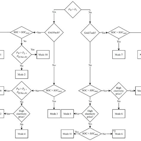 Power Flow Control Strategy In The Centralized Control Mode Download Scientific Diagram