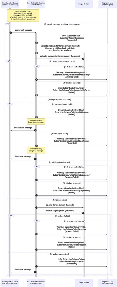 Custom Distributed Tracing And Observability Practices In Azure Functions Part 2 Solution