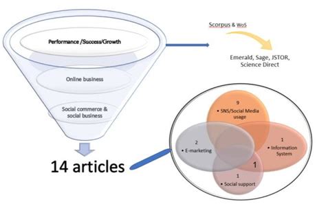 Process Of Identification Extraction And Synthesis Of Articles