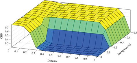 representation of type i fuzzy rules a mamdani and b takagi sugeno