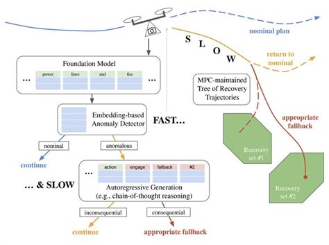 Tech Xplore On Linkedin A Two Stage Framework To Improve Llm Based Anomaly Detection And Reactive