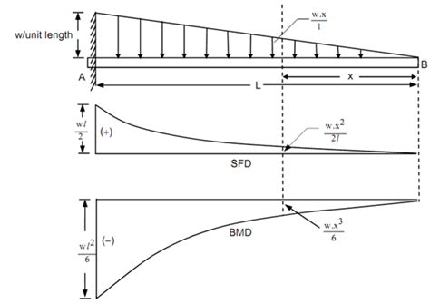 The Bending Moment Along Length Of A Cantilever Beam With Uniformly Distributed Load Home