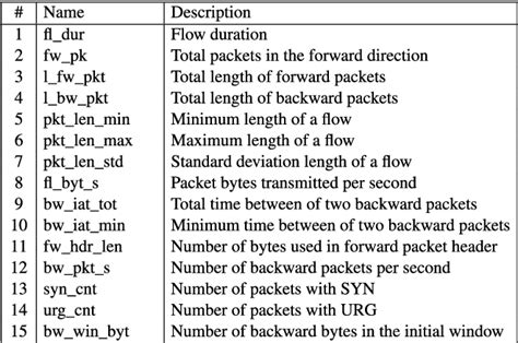 Table 2 From Distributed Network Intrusion Detection System In