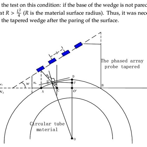 Focusing Beam From The Linear Phased Array Transducer In The Tapered Wedge Download