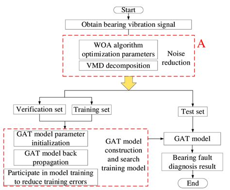 Fault Diagnosis Flow Chart Download Scientific Diagram
