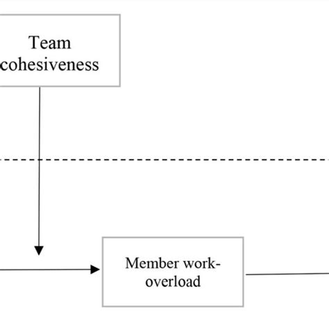 Multilevel Modeling Download Scientific Diagram