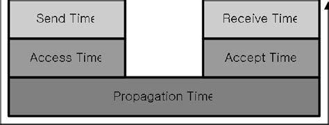 The Sources Of Time Synchronization Error Download Scientific Diagram