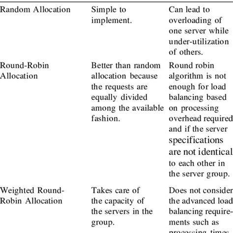 PDF COMPARATIVE STUDY ON LOAD BALANCING TECHNIQUES IN DISTRIBUTED SYSTEMS