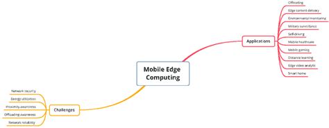 Mobile Edge Computing Applications And Challenges Download Scientific Diagram