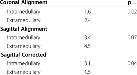 Tibial Component Alignment Download Table