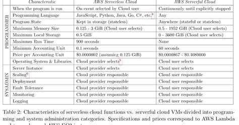 Paper Summary Cloud Programming Simplified A Berkeley View On