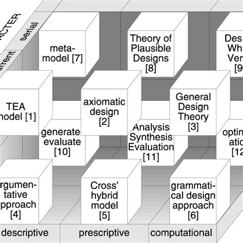 11 Schematic Structure Of A System For Solving Ill Structured Problems Download Scientific