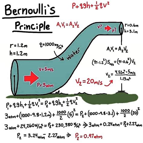 Bernoullis Principle In 2021 Physics And Mathematics Engineering Science Physics Classroom