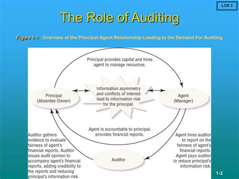 Introduction To Assurance And Financial Statement Auditing Ppt