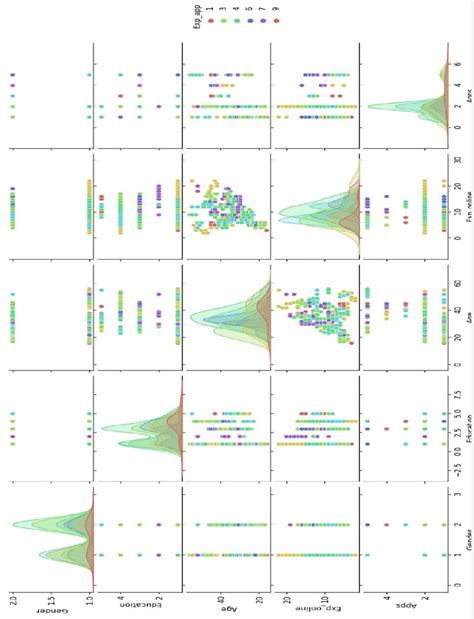 The Pair Plot Of The Respondents Demographic Data In Hungary Source Download Scientific